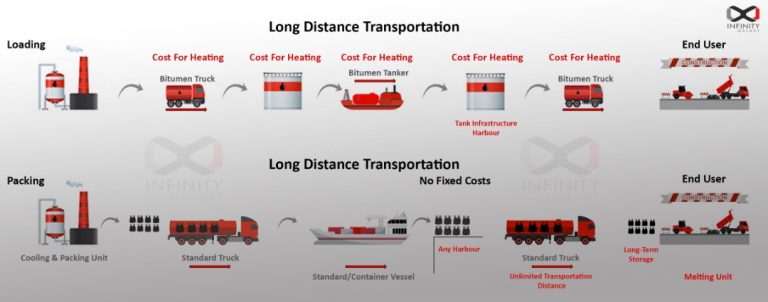 Bitumen Packaging- Size & Specification [+Video] - Infinity Galaxy