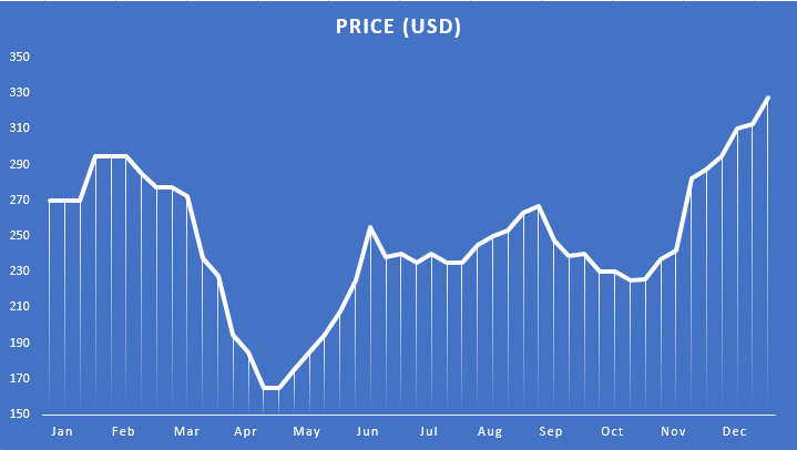 Bitumen Price List [Updated on 13th February 2023] - IOCL Bitumen Price ...