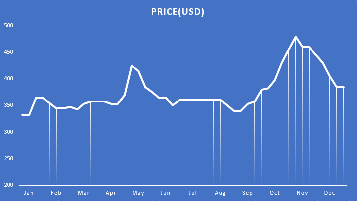 Bitumen Price List [Updated on 19th December 2022] - IOCL Bitumen Price ...