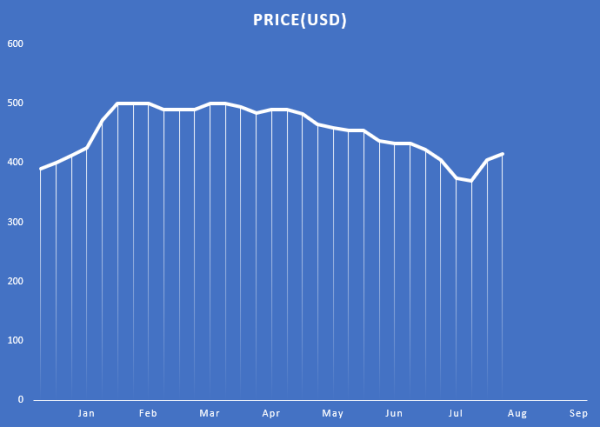 Bitumen Price List [Updated on 13th February 2023] - IOCL Bitumen Price ...
