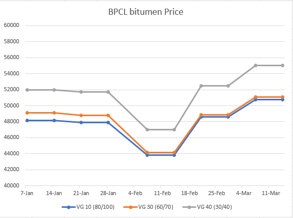 India Bitumen Price Today [Updated on November 2, 2023] - Infinity Galaxy