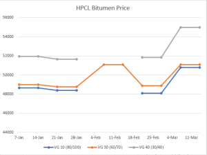 India Bitumen Price Today [Updated on November 2, 2023] - Infinity Galaxy