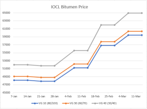 India Bitumen Price Today [Updated on November 2, 2023] - Infinity Galaxy