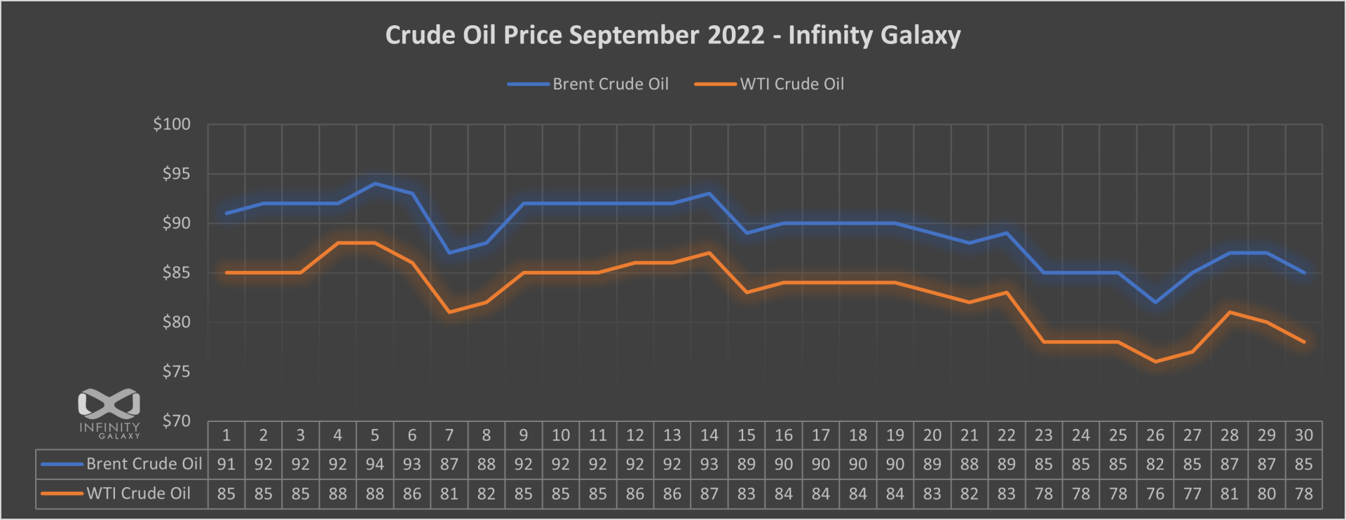 Crude Oil, HSFO and Bitumen Prices September 2022 - Infinity Galaxy