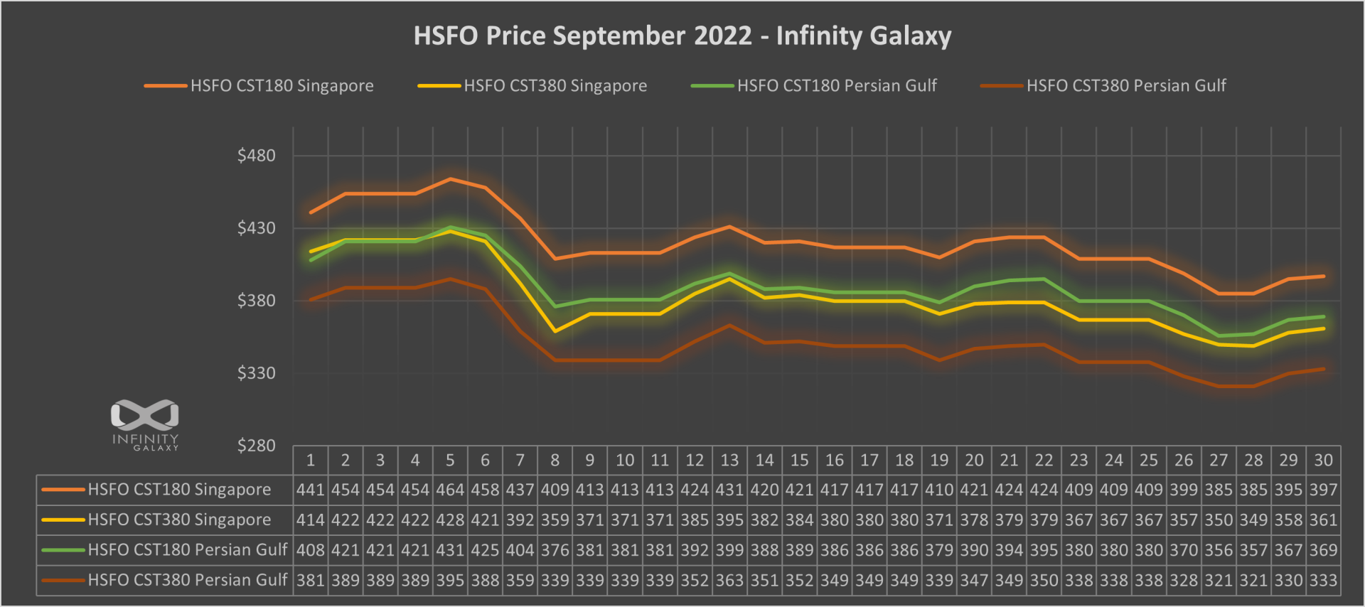 Crude Oil, HSFO and Bitumen Prices September 2022 - Infinity Galaxy