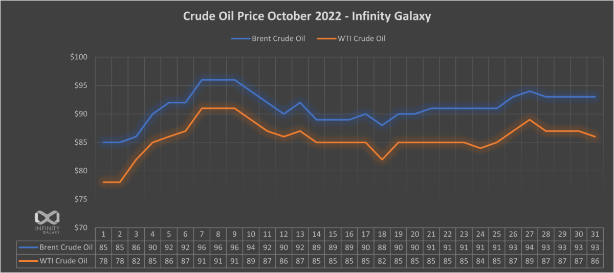 Crude Oil, HSFO and Bitumen Prices October 2022 - Infinity Galaxy
