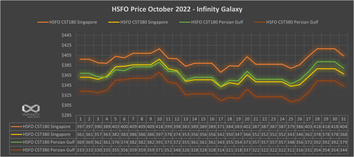 Crude Oil, HSFO and Bitumen Prices October 2022 - Infinity Galaxy