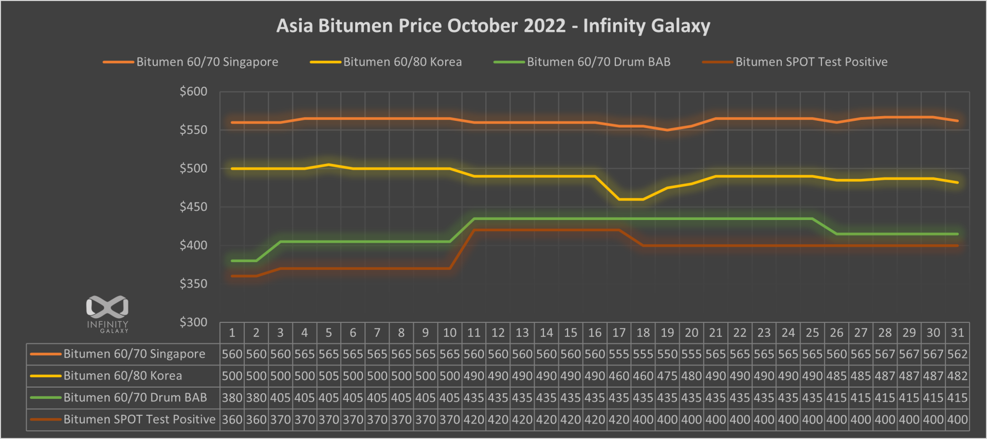Crude Oil, HSFO and Bitumen Prices October 2022 - Infinity Galaxy