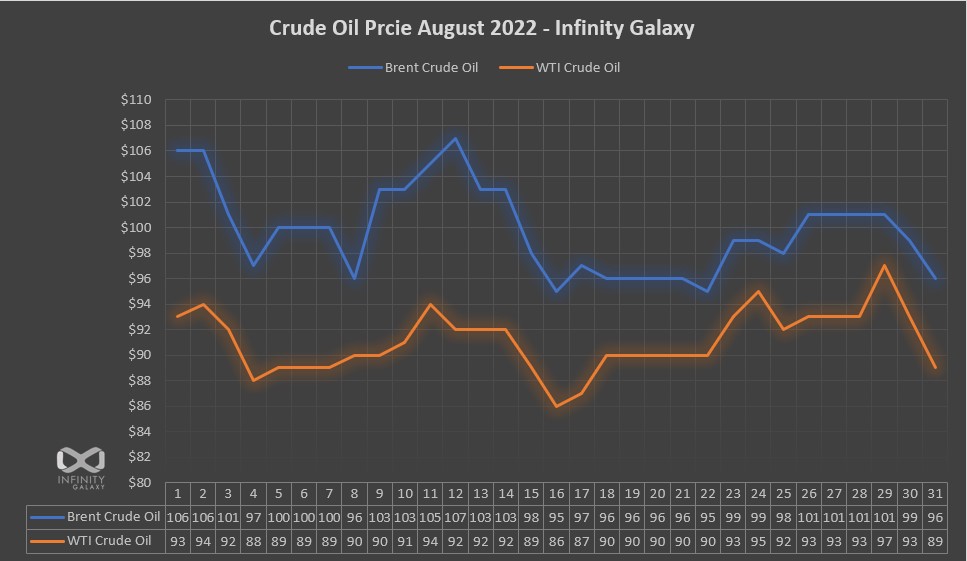 Crude Oil, HSFO and Bitumen Prices August 2022 - Infinity Galaxy