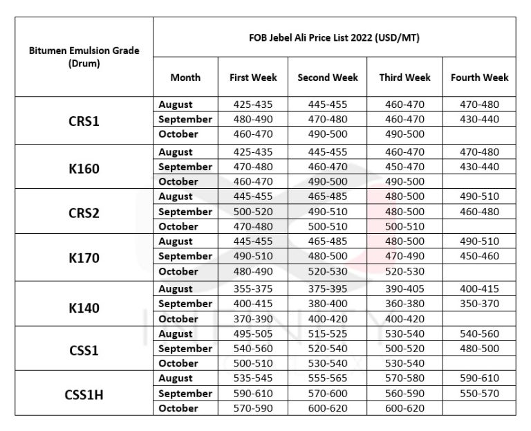 Today Bitumen Emulsion Price - [Updated on November 21, 2023 ...