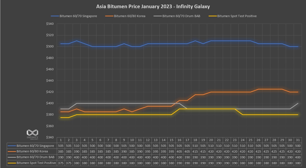 Crude Oil, HSFO and Bitumen Prices January 2023 [+Chart] - Infinity Galaxy