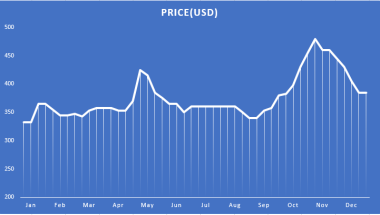 Bitumen Price List [Updated on November 14, 2023] - IOCL Bitumen Price ...