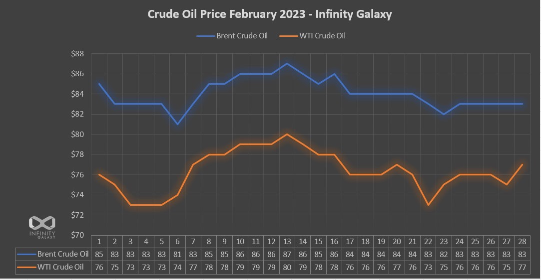 Crude Oil, HSFO and Bitumen Prices February 2023 [+Chart] - Infinity Galaxy