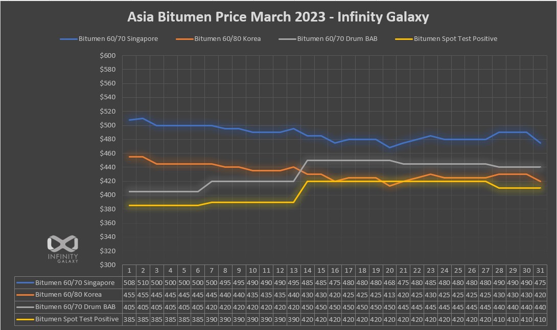 Crude Oil, HSFO and Bitumen Prices March 2023 | Infinity Galaxy