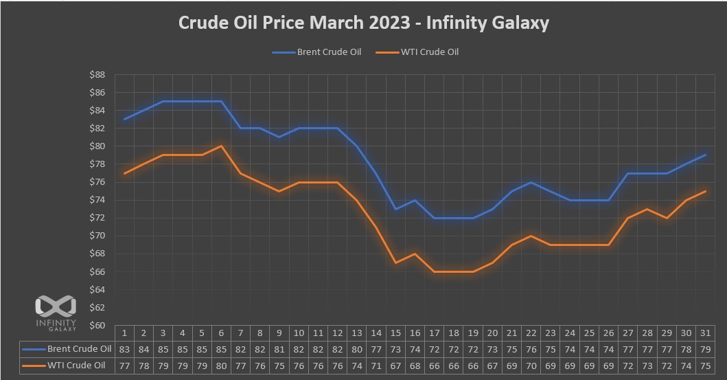 Crude Oil, HSFO and Bitumen Prices March 2023 | Infinity Galaxy