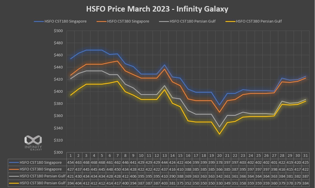 Crude Oil, HSFO and Bitumen Prices March 2023 | Infinity Galaxy