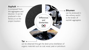 What are the Differences Between Bitumen, Tar and Asphalt? | Infinity ...