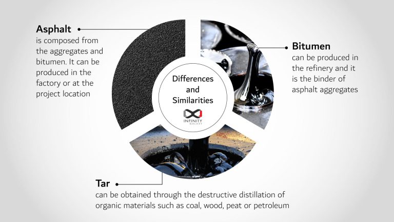 What are the Differences Between Bitumen, Tar and Asphalt? | Infinity ...