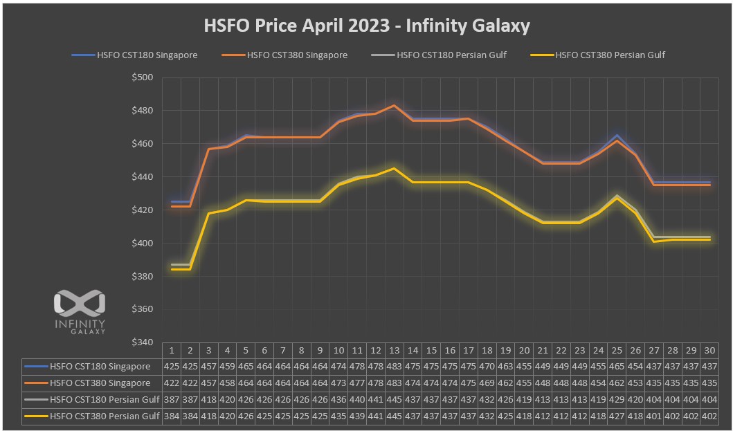 Crude Oil, HSFO and Bitumen Prices April 2023 | Infinity Galaxy