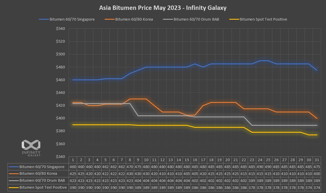 Crude Oil, HSFO and Bitumen Prices May 2023 | Infinity Galaxy