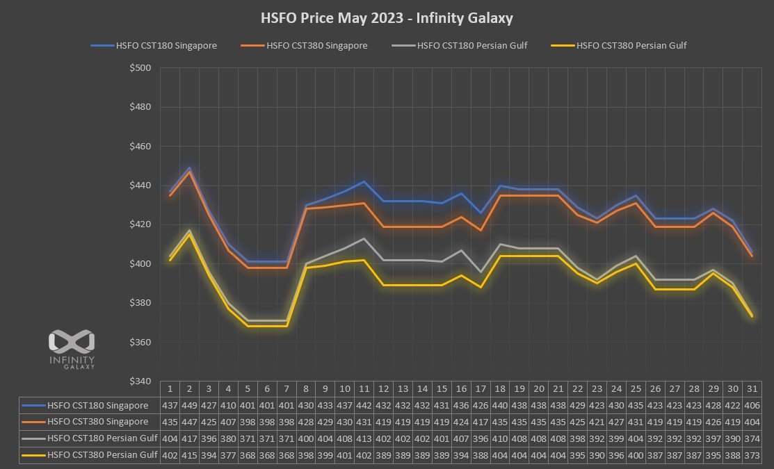 Crude Oil, HSFO and Bitumen Prices May 2023 | Infinity Galaxy