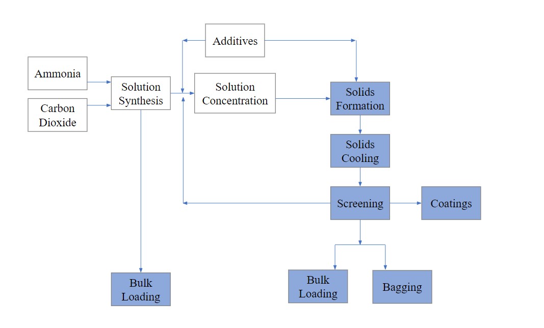 What is Urea or Nitrogen 46%? - Urea Fertilizer - Infinity Galaxy