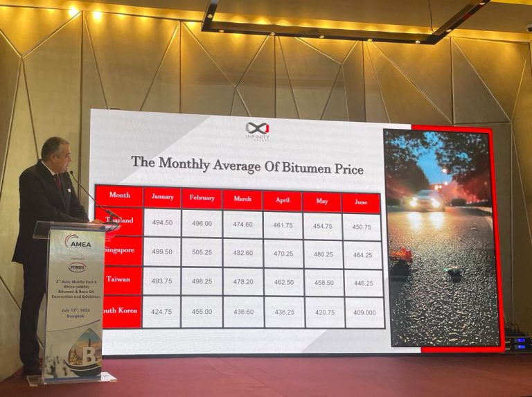 Bitumen Price List [Updated on 31th July 2023] - IOCL Bitumen Price ...