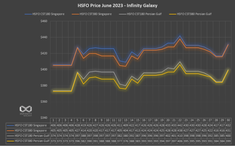 Crude Oil, HSFO and Bitumen Prices June 2023 | Infinity Galaxy