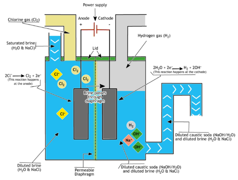 Caustic Soda Production Process - How is Caustic Soda Made? - Infinity ...