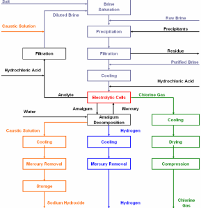 Caustic Soda Production Process - How is Caustic Soda Made? - Infinity ...