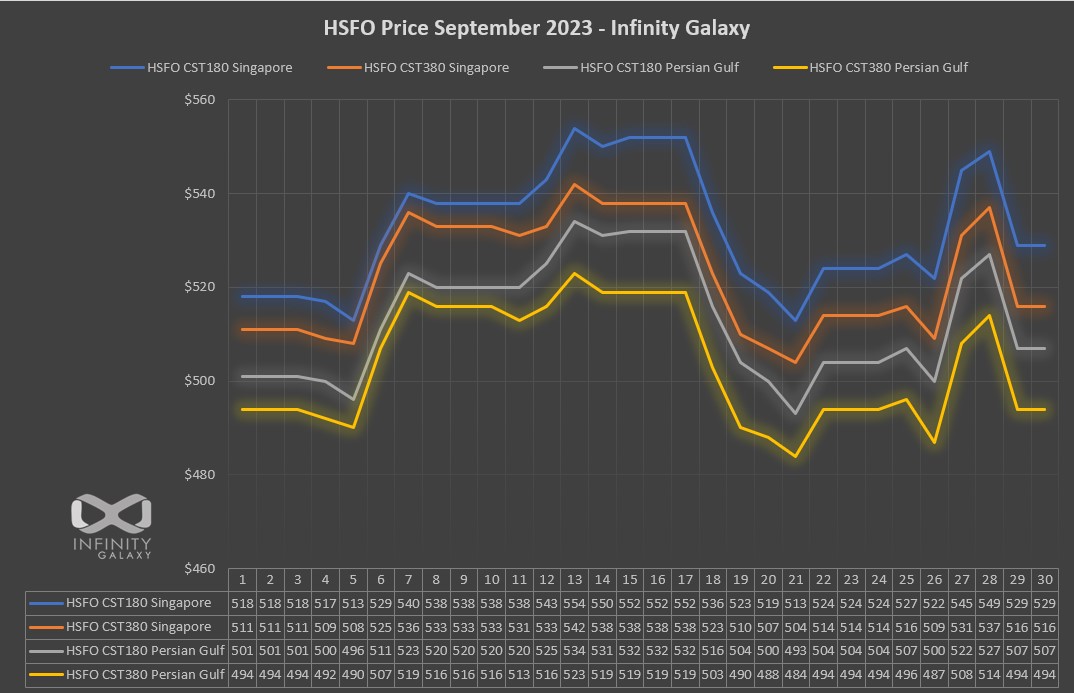 Crude Oil, HSFO and Bitumen Prices September 2023 | Infinity Galaxy