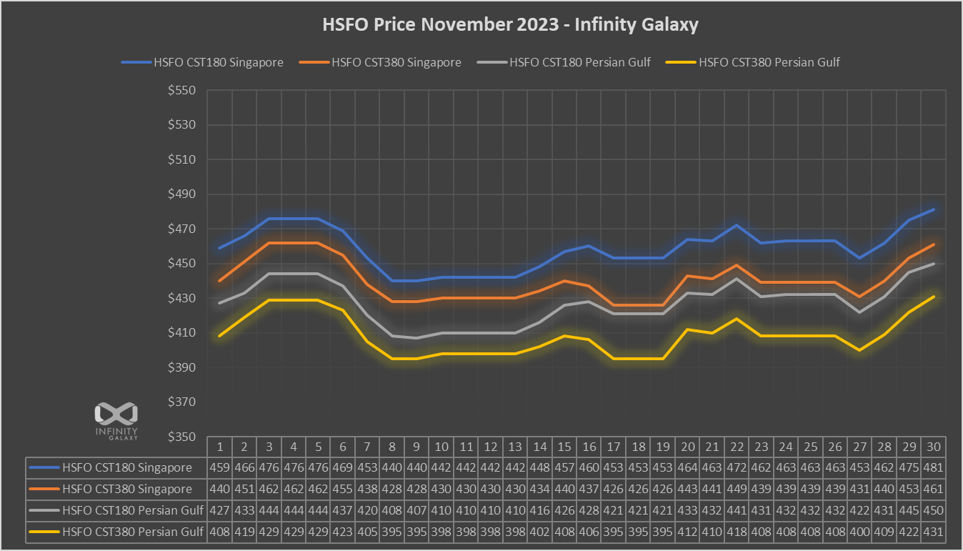 Crude Oil, HSFO and Bitumen Prices November 2023 | Infinity Galaxy