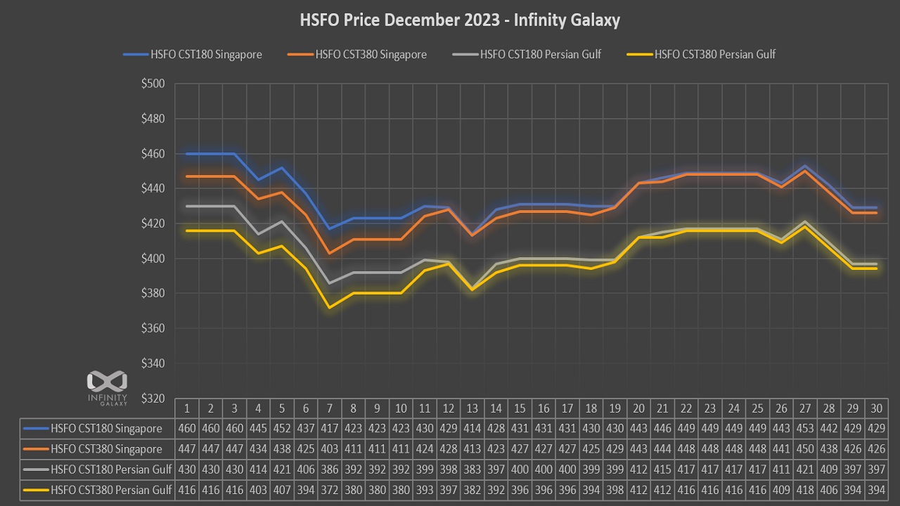 Crude Oil, HSFO and Bitumen Prices December 2023 | Infinity Galaxy