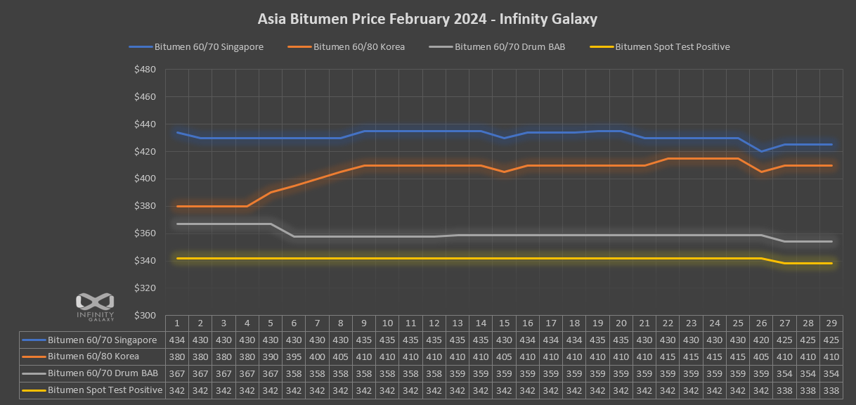Crude Oil, HSFO and Bitumen Prices February 2024 | Infinity Galaxy