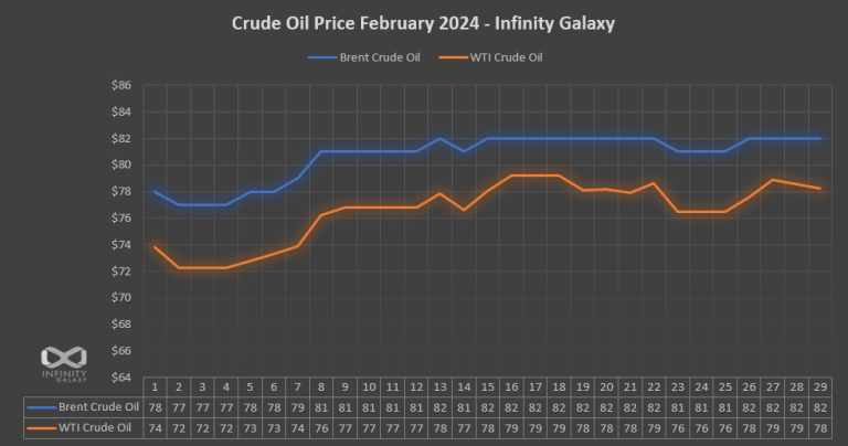 Crude Oil, HSFO and Bitumen Prices February 2024 | Infinity Galaxy