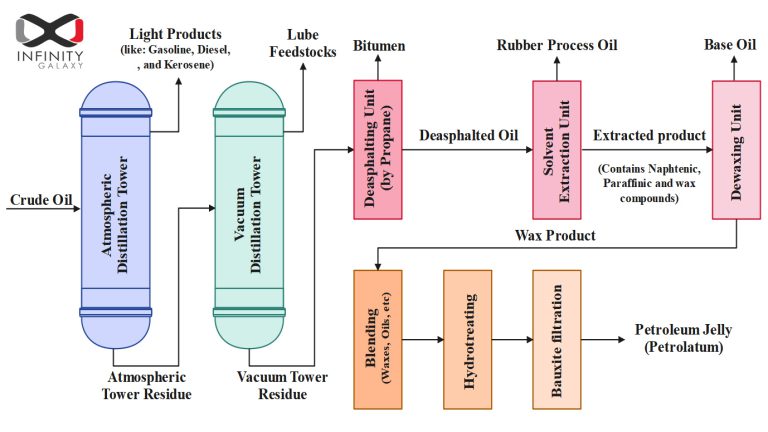 Petroleum Jelly Production Process - Infinity Galaxy