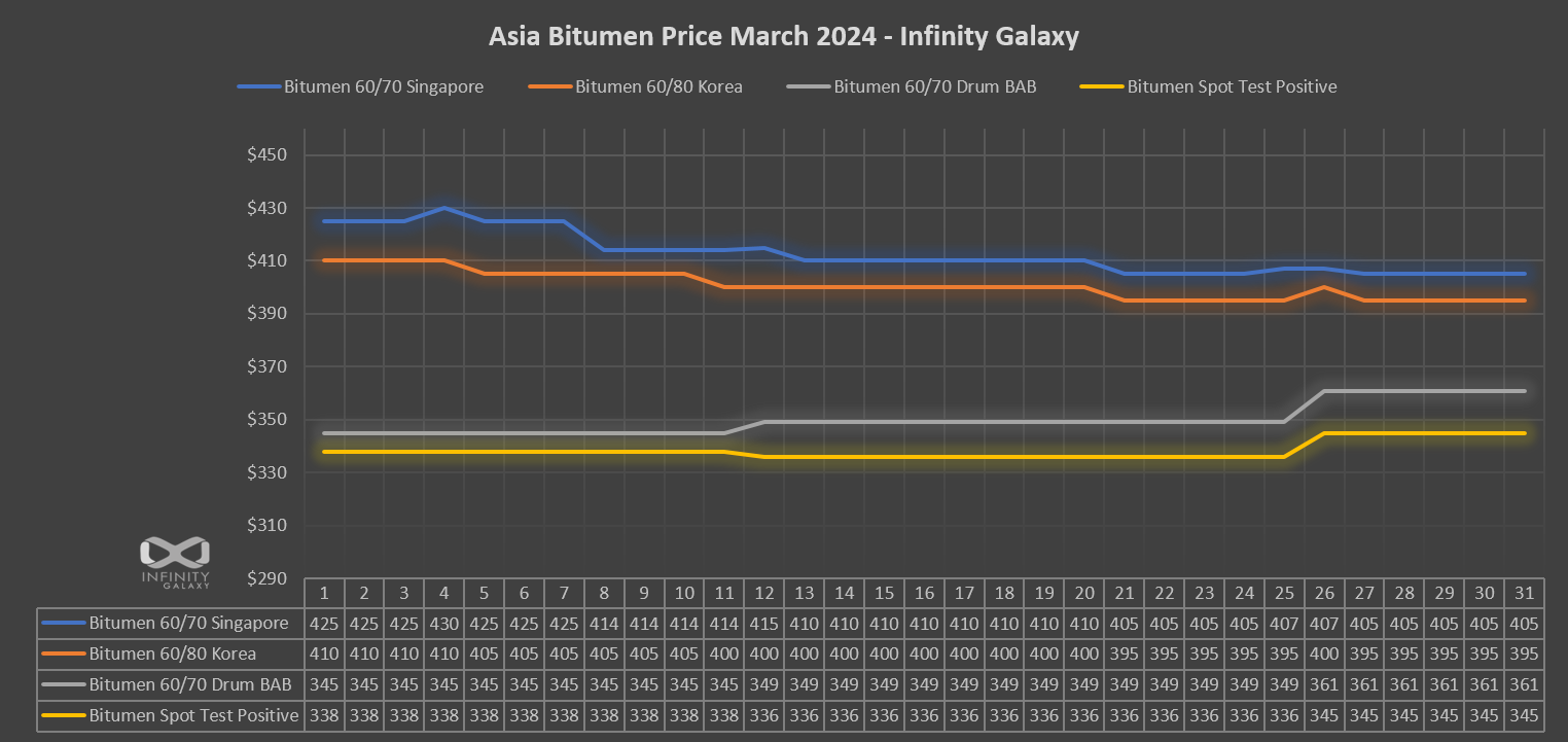 Crude Oil, HSFO and Bitumen Prices March 2024 | Infinity Galaxy