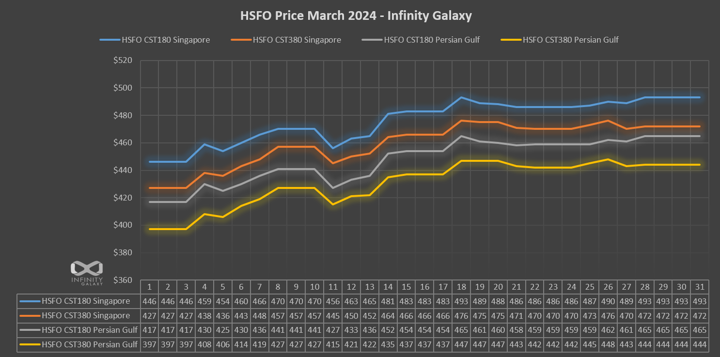 Crude Oil, HSFO and Bitumen Prices March 2024 | Infinity Galaxy