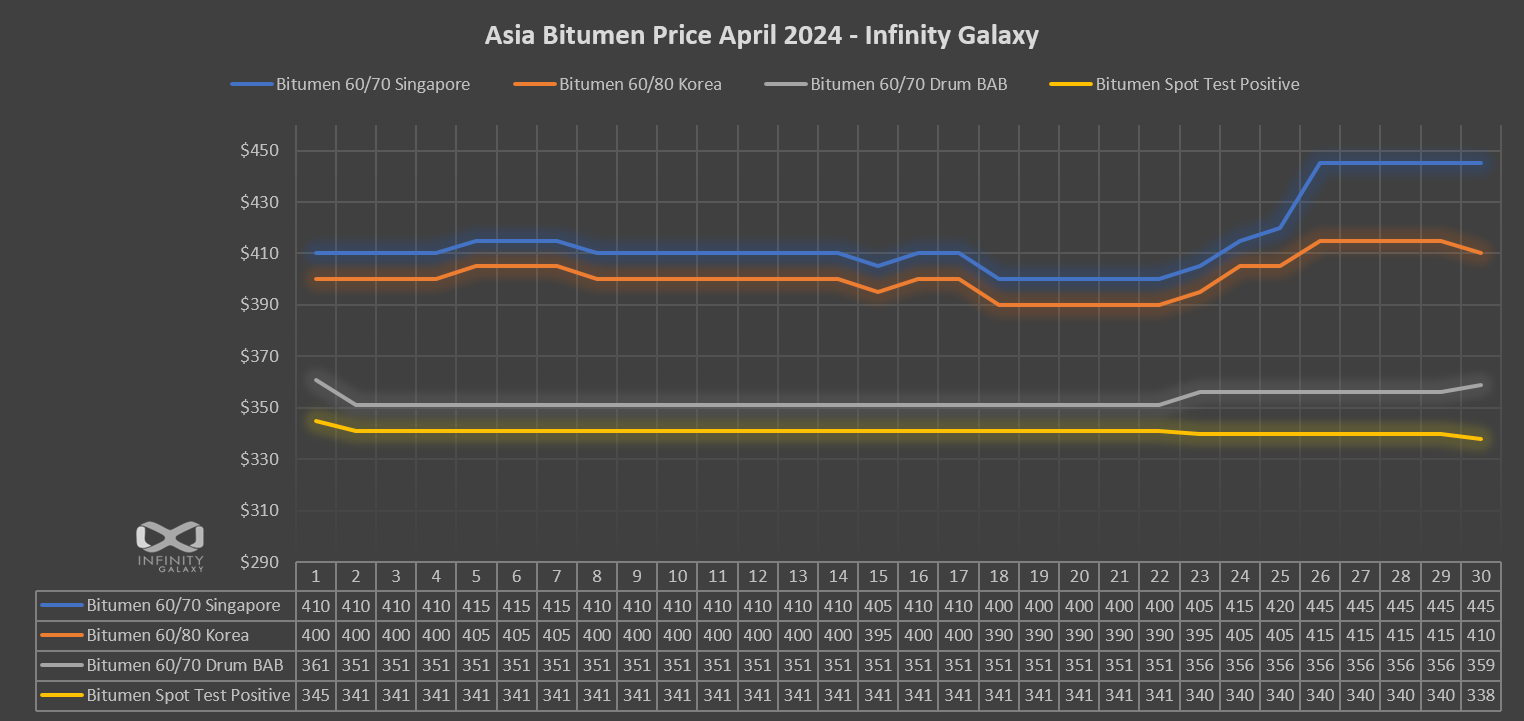 Crude Oil, HSFO and Bitumen Prices April 2024 | Infinity Galaxy