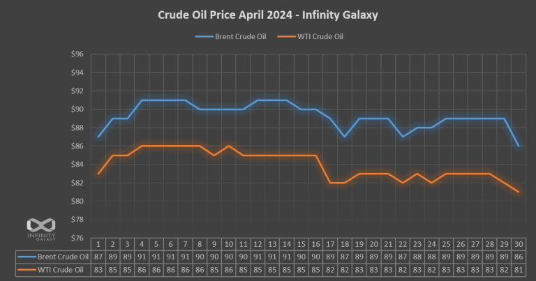 Crude Oil, HSFO and Bitumen Prices April 2024 | Infinity Galaxy