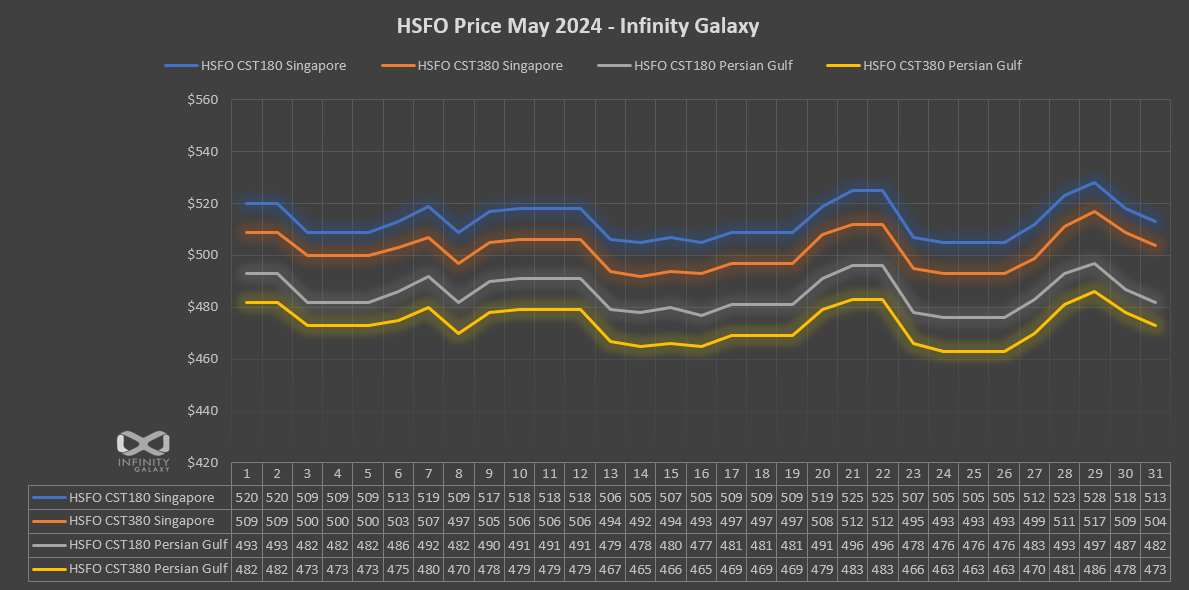 Crude Oil, HSFO and Bitumen Prices May 2024 | Infinity Galaxy