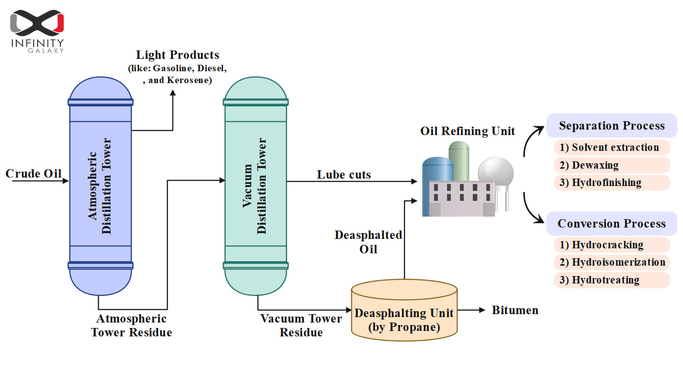 Base Oil Production Process - Infinity Galaxy