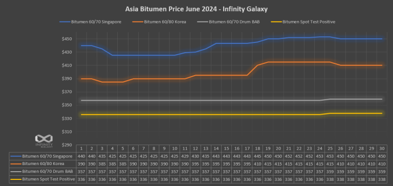 Crude Oil, HSFO and Bitumen Prices June 2024 | Infinity Galaxy