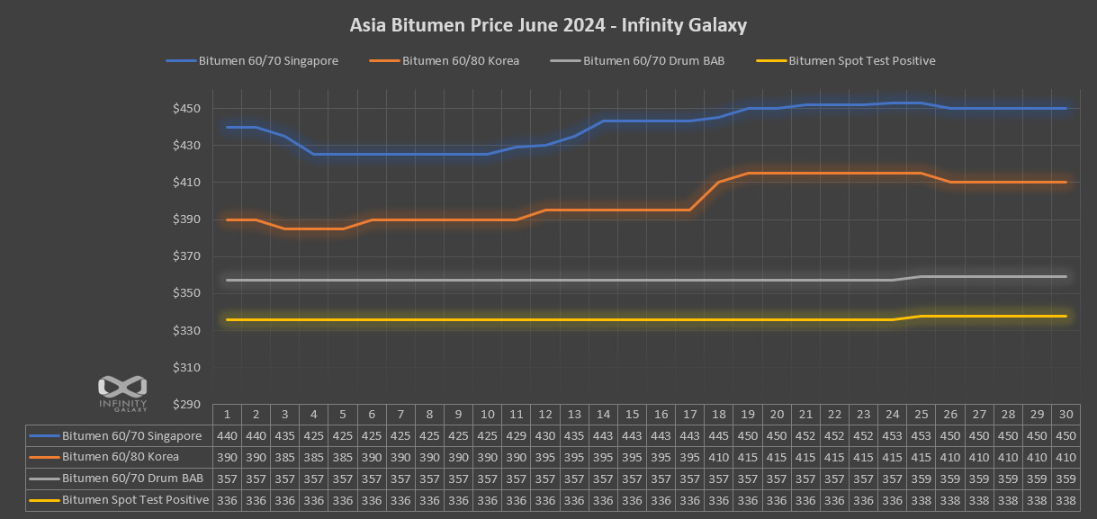Crude Oil, HSFO and Bitumen Prices June 2024 | Infinity Galaxy