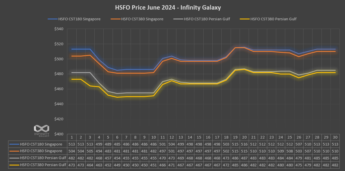 Crude Oil, HSFO and Bitumen Prices June 2024 | Infinity Galaxy