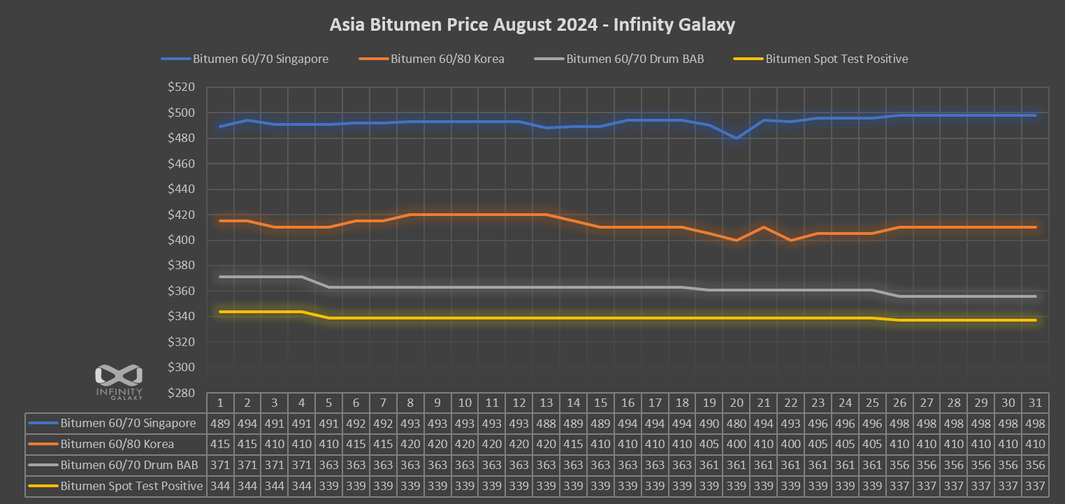 Crude Oil, HSFO and Bitumen Prices August 2024 | Infinity Galaxy