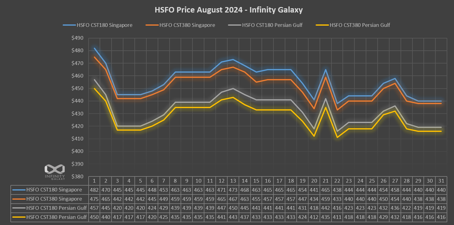 Crude Oil, HSFO and Bitumen Prices August 2024 | Infinity Galaxy