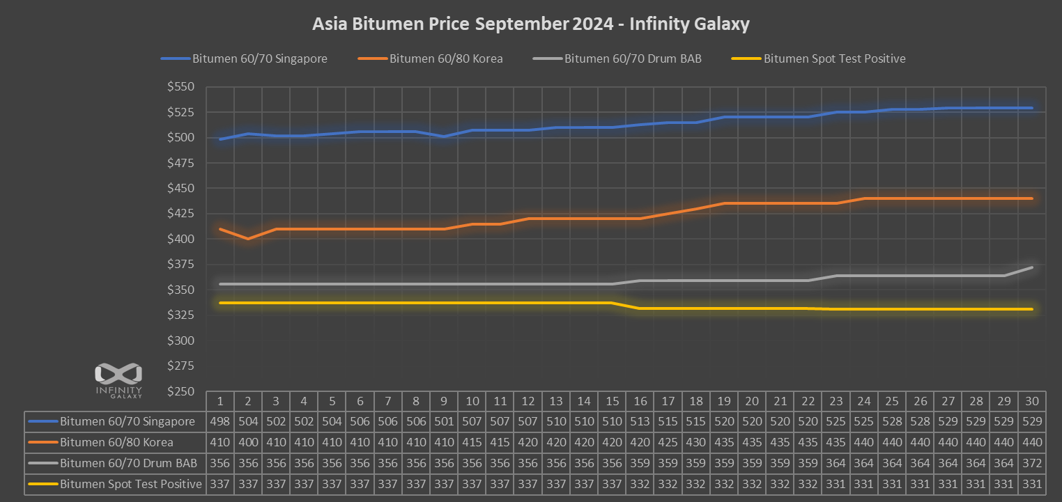 Crude Oil, HSFO and Bitumen Prices September 2024 | Infinity Galaxy