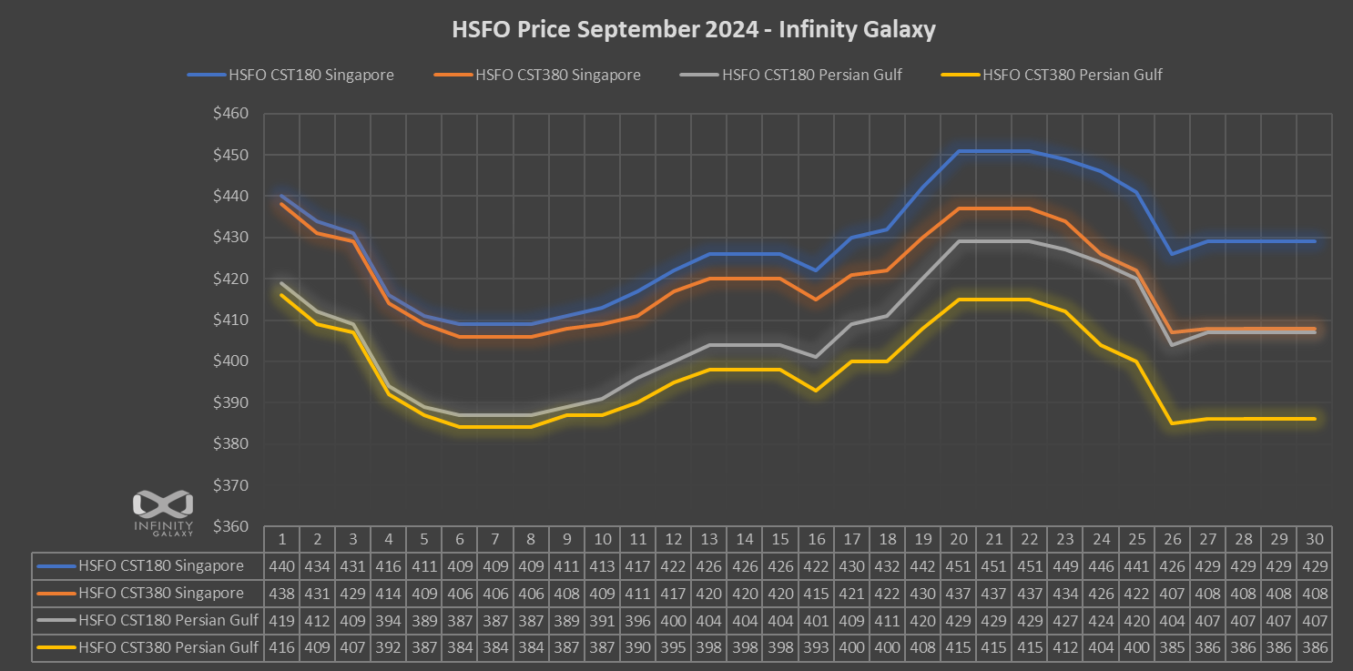 Crude Oil, HSFO and Bitumen Prices September 2024 | Infinity Galaxy