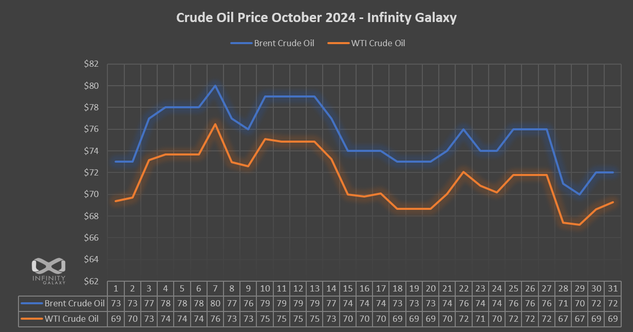 Crude Oil, HSFO and Bitumen Prices October 2024 | Infinity Galaxy